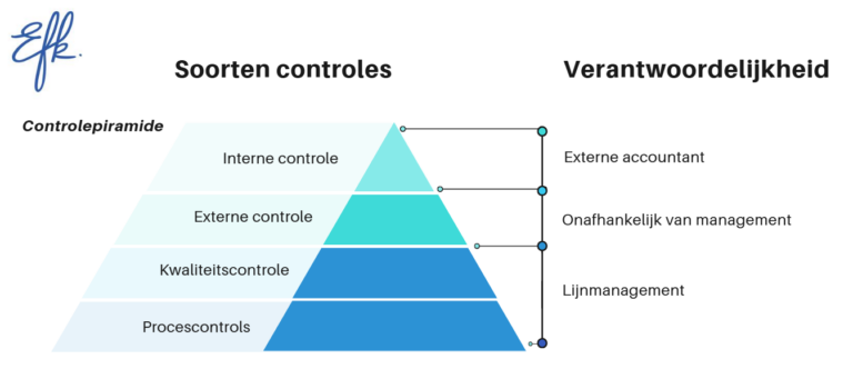 Three Lines of Defence: een “beknopte” uitleg - EFK | Interim ...