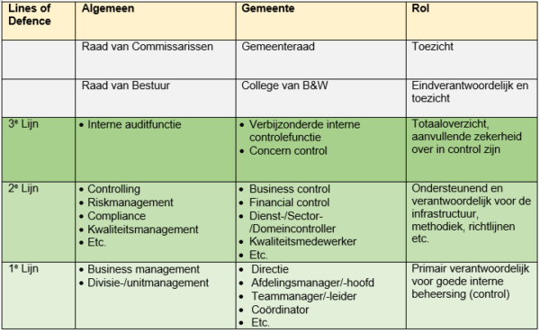 Three Lines of Defence: een “beknopte” uitleg - EFK | Interim ...